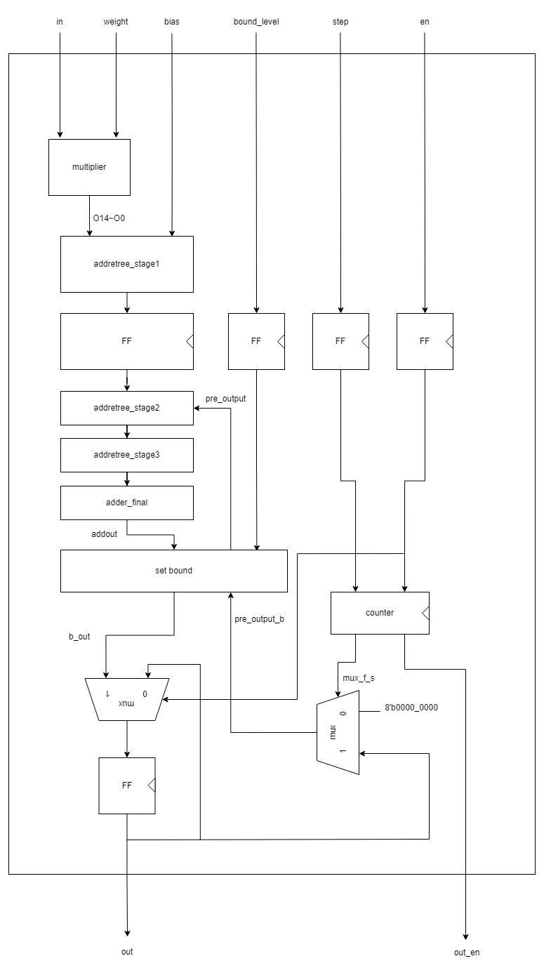 GitHub - thousrm/universal_NPU-CNN_accelerator: hardware design of universal NPU(CNN accelerator ...