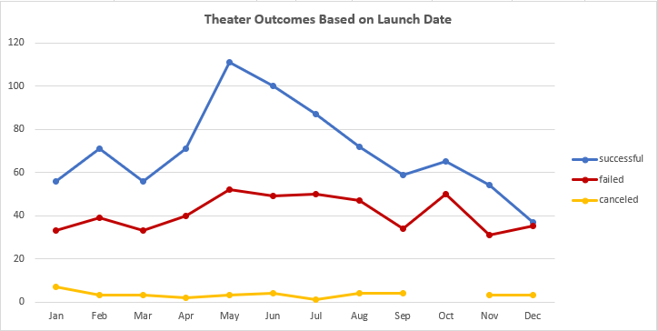 GitHub - Ztifitz/kickstarter-analysis: Challenge 1