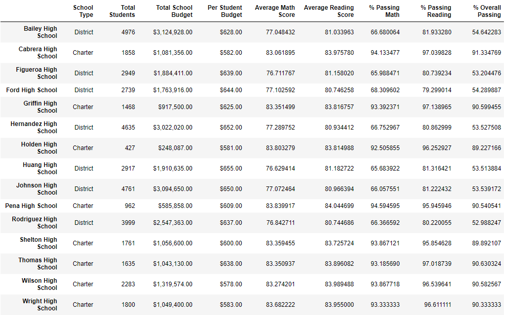 GitHub - Ztifitz/School_District_Analysis
