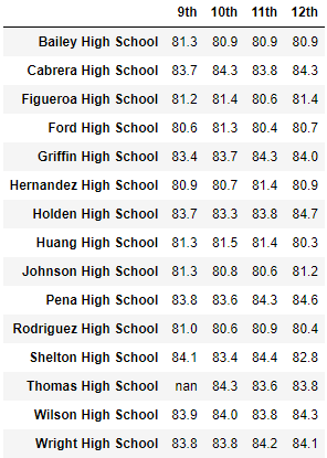 GitHub - Ztifitz/School_District_Analysis