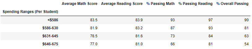 GitHub - Ztifitz/School_District_Analysis