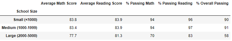 GitHub - Ztifitz/School_District_Analysis