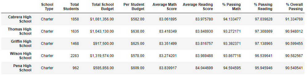 GitHub - Ztifitz/School_District_Analysis