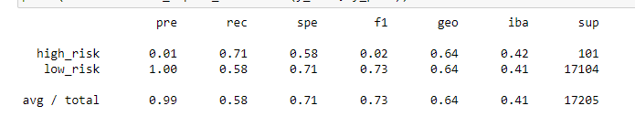 GitHub - Ztifitz/Credit_Risk_Analysis