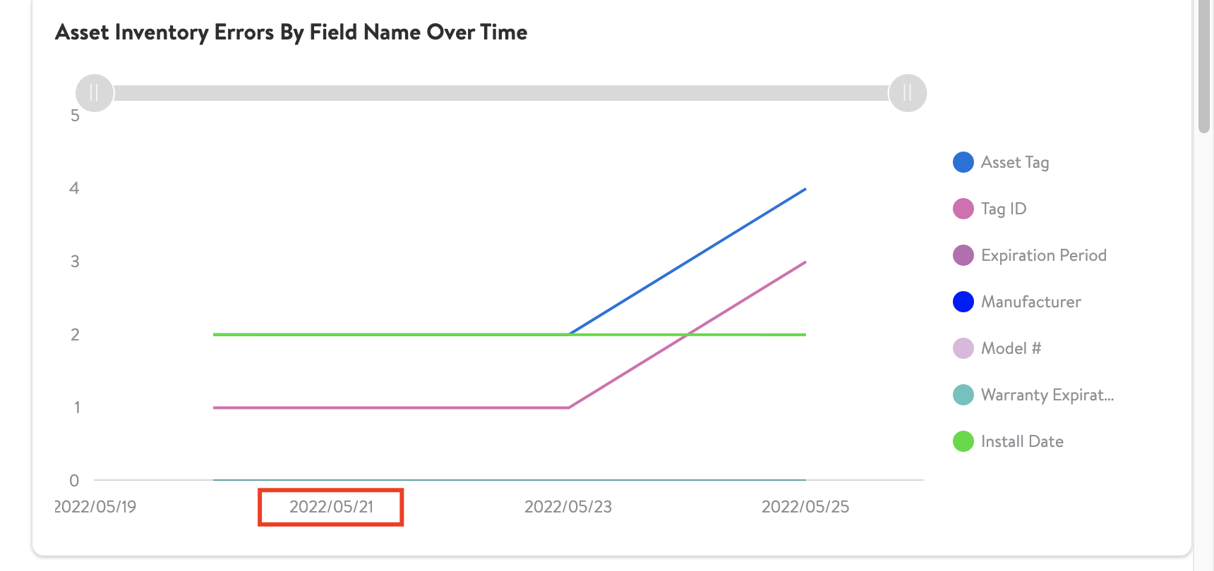 [date-axis] :: Start date getting displaced to the beginning of the chart and not in sync with ...