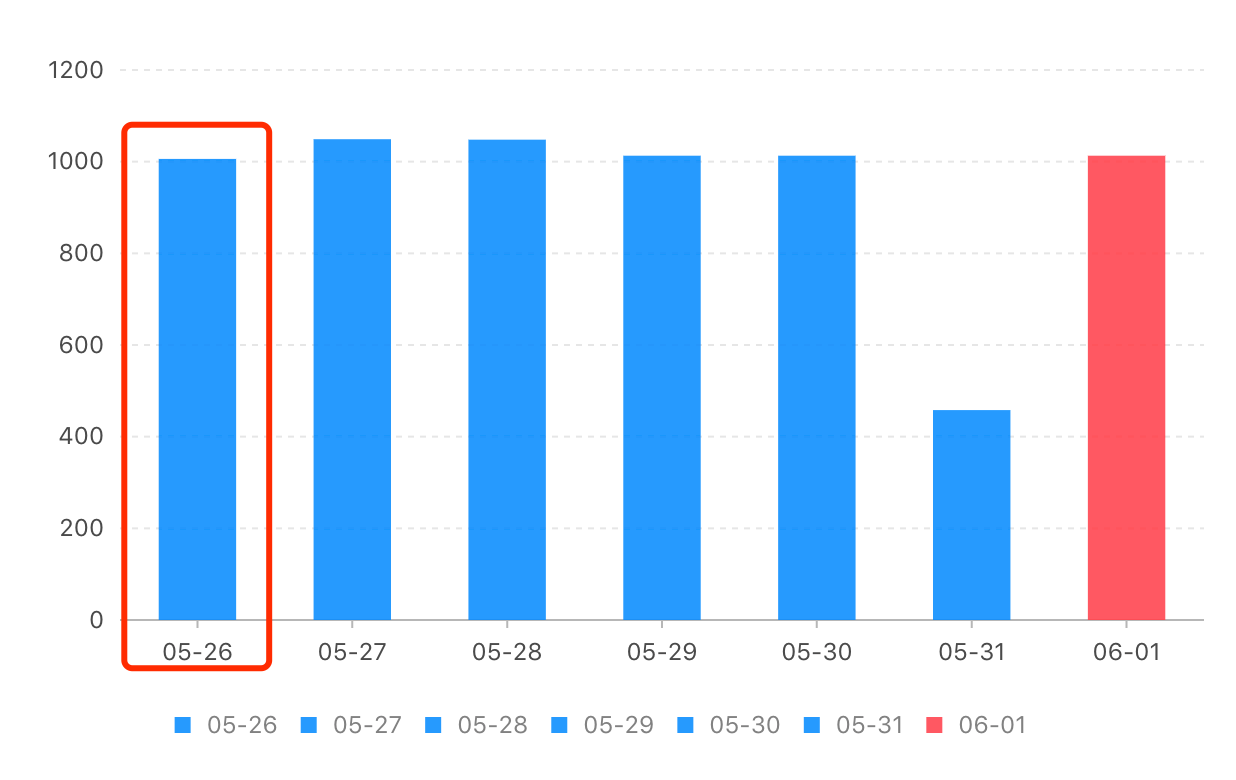 点击柱状图时，如何改变被点击的柱状图的颜色，让其高亮？ · Issue #2532 · antvis/G2 · GitHub