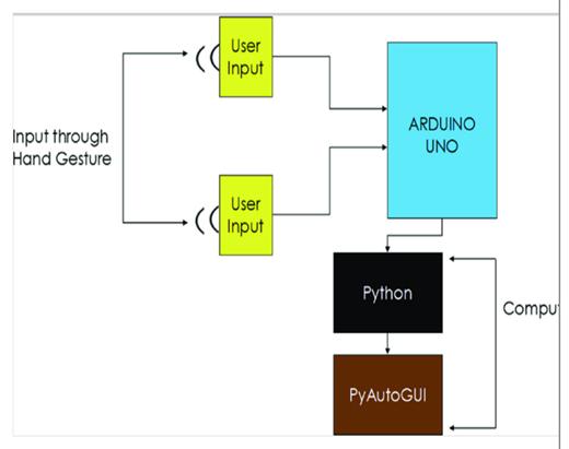 GitHub - Manikandanravikumar/Hand-Gesture-to-control-computer