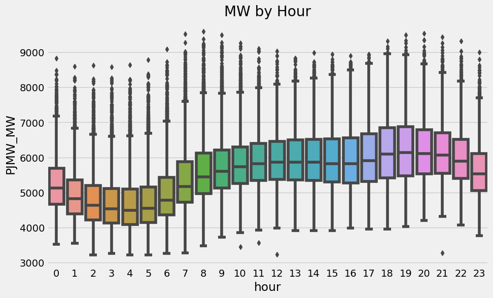 GitHub - SurajspatiL99/Time-Series-Forecasting: Utilized XGBoost to predict Energy Consumption