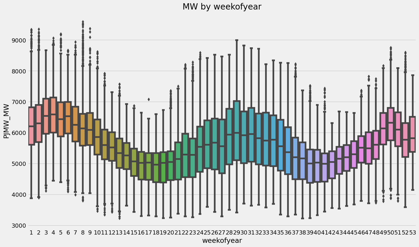Github Surajspatil99time Series Forecasting Utilized Xgboost To Predict Energy Consumption