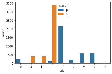 GitHub - ttkcalv/mushroom-classification: Classification of mushrooms' edibility by their ...