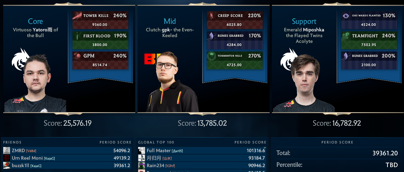 the problem with counting fantasy points · Issue #12786 · ValveSoftware/Dota2-Gameplay · GitHub
