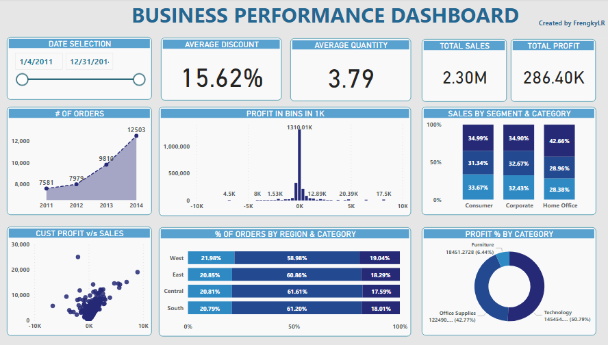 GitHub - FrengkyLR/Business-Performance-Dashboard-Power-BI