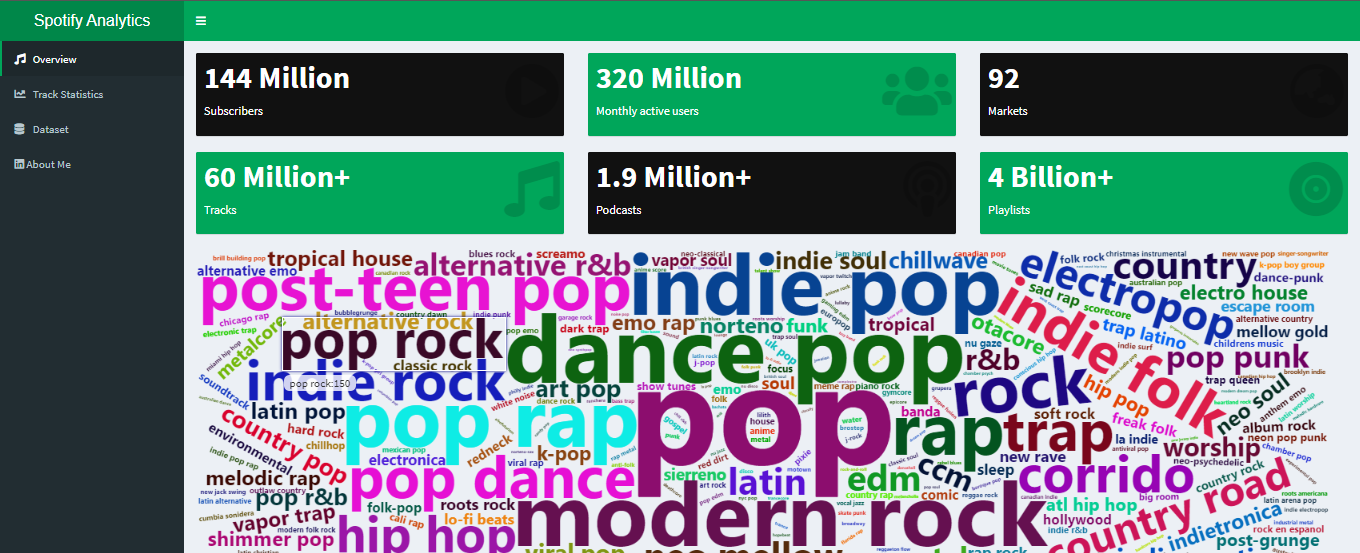 GitHub - FrengkyLR/Spotify-Analytics-Dashboard