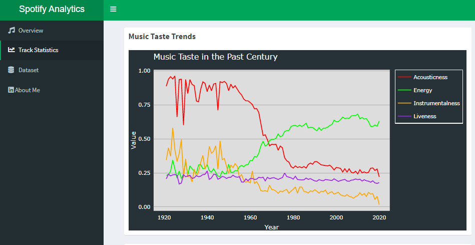 GitHub - FrengkyLR/Spotify-Analytics-Dashboard