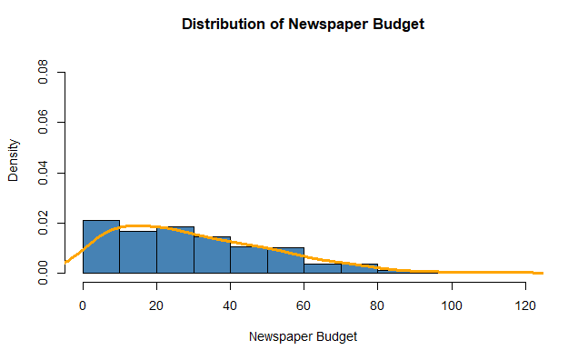 GitHub - FrengkyLR/Advertisement-Budget-Prediction