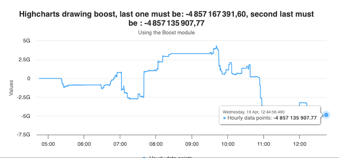 When hover over a serie using boost mode, the second last point is not accessible · Issue #19842 ...