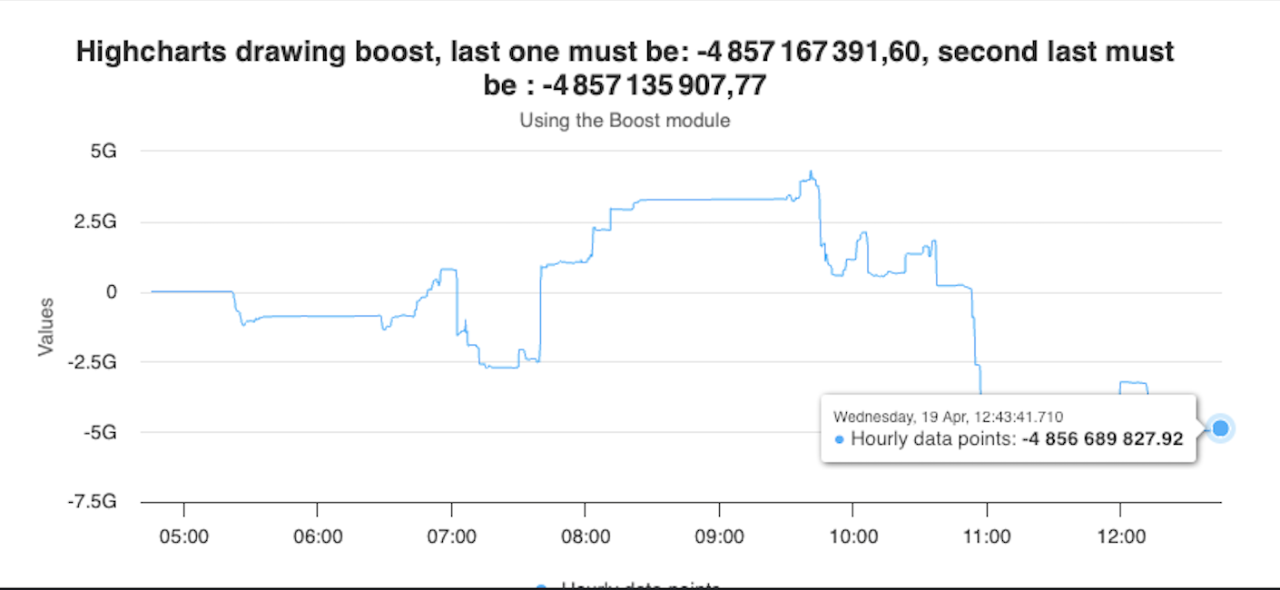 When hover over a serie using boost mode, the second last point is not accessible · Issue #19842 ...