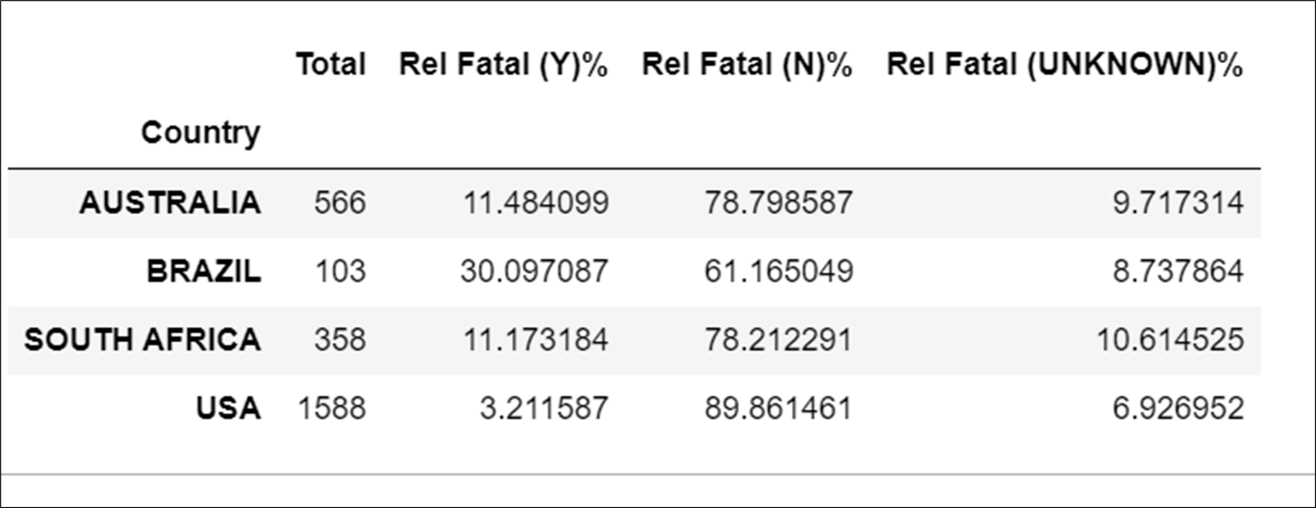 GitHub - yasmin-atique/Shark-Attack-Project