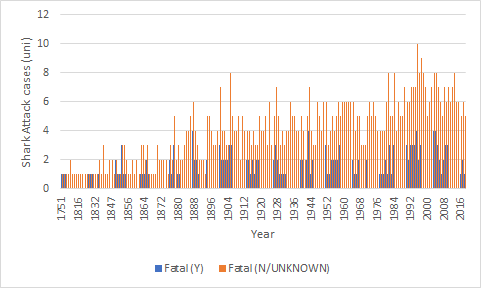 GitHub - yasmin-atique/Shark-Attack-Project