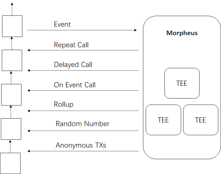 GitHub - Jim8y/Morpheus: This is a Daemon project for neo. Blockchain as a service (BaaS)