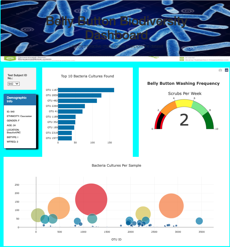 Github Sjtruzman Plotly Belly Button