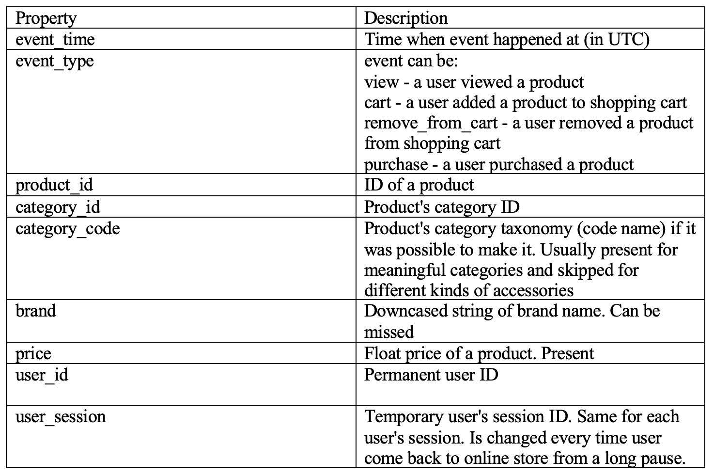 E-Commerce-User-Behavior-Analysis | -E-Commerce-User-Behavior-Analysis