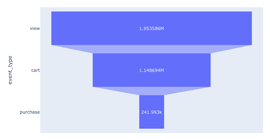 GitHub - OLiviaYeah/-E-Commerce-User-Behavior-Analysis: E-Commerce User ...