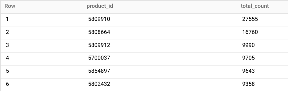 GitHub - OLiviaYeah/-E-Commerce-User-Behavior-Analysis: E-Commerce User Behavior Analysis
