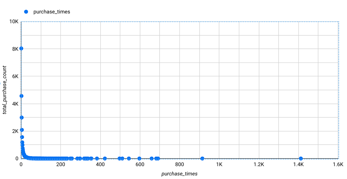 GitHub - OLiviaYeah/-E-Commerce-User-Behavior-Analysis: E-Commerce User Behavior Analysis