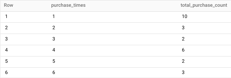 GitHub - OLiviaYeah/-E-Commerce-User-Behavior-Analysis: E-Commerce User Behavior Analysis