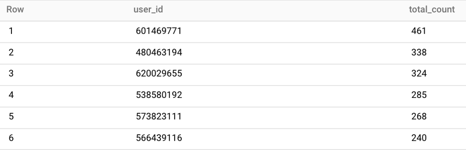 GitHub - OLiviaYeah/-E-Commerce-User-Behavior-Analysis: E-Commerce User Behavior Analysis