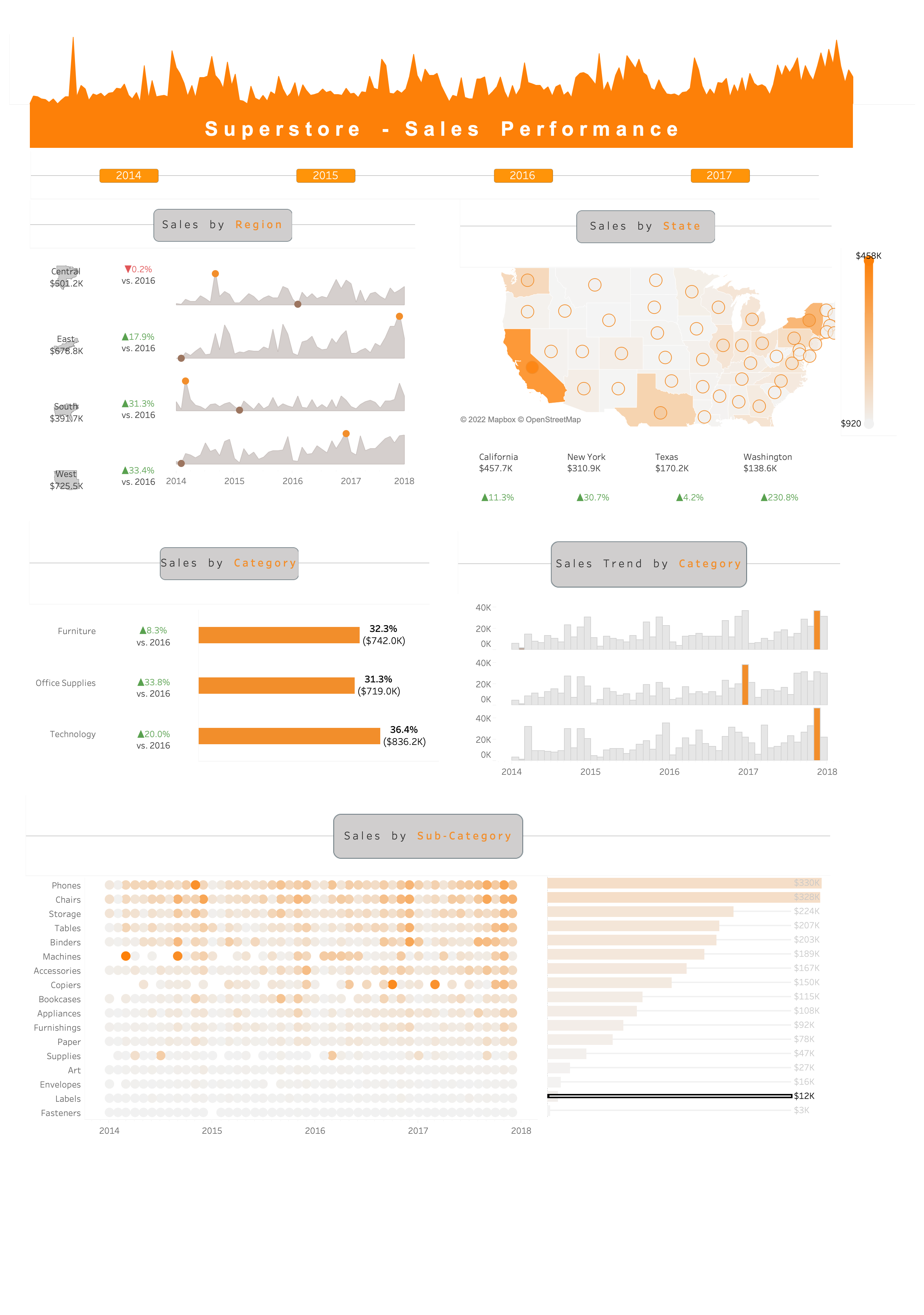 GitHub - OLiviaYeah/Sales-Performance-Visualization-Dashboard-: Sales ...
