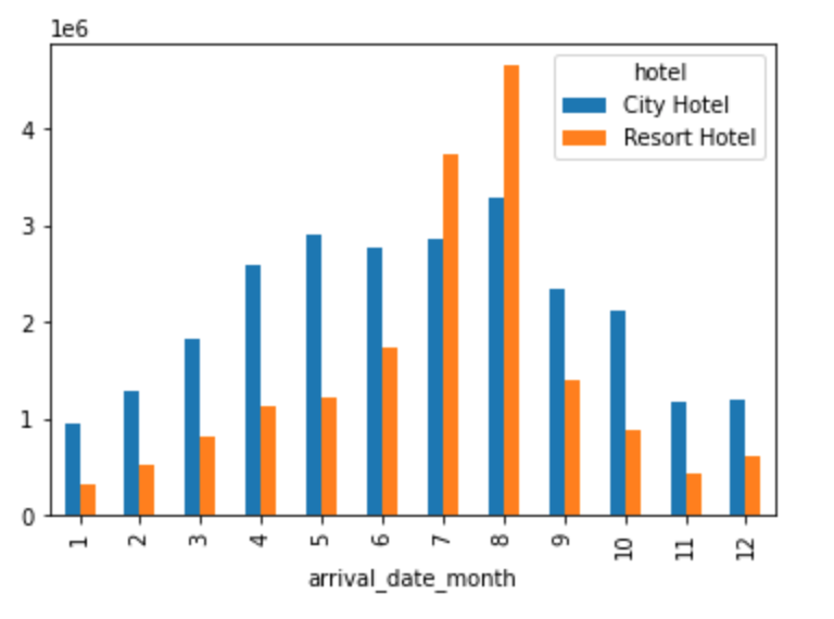 GitHub - OLiviaYeah/Hotel-Booking-Demand-Exploratory-Data-Analysis ...