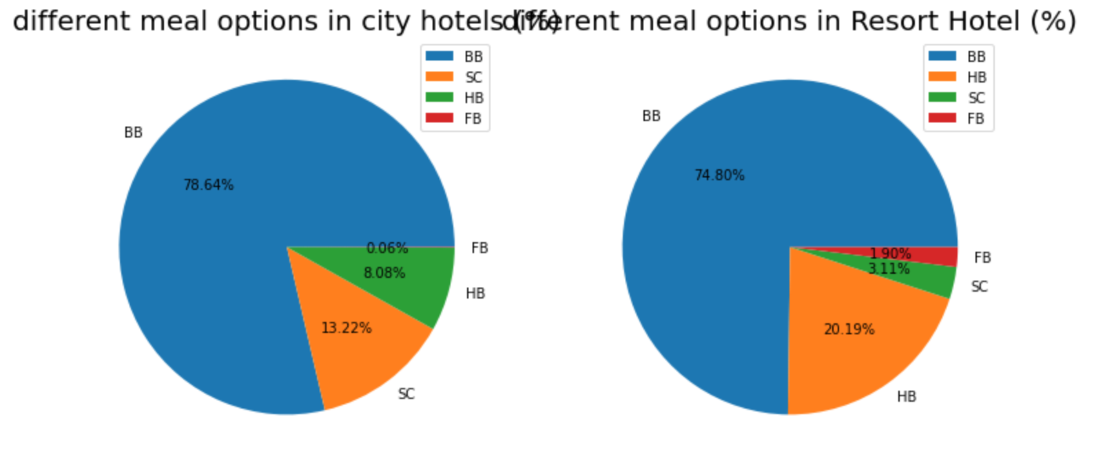 GitHub - OLiviaYeah/Hotel-Booking-Demand-Exploratory-Data-Analysis ...