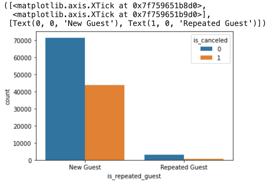 GitHub - OLiviaYeah/Hotel-Booking-Demand-Exploratory-Data-Analysis: Hotel Booking Demand ...