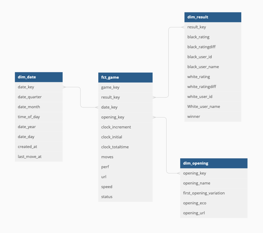 GitHub - ericbjames/ELT-chess-project
