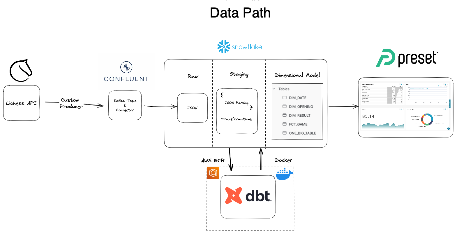 GitHub - ericbjames/ELT-chess-project