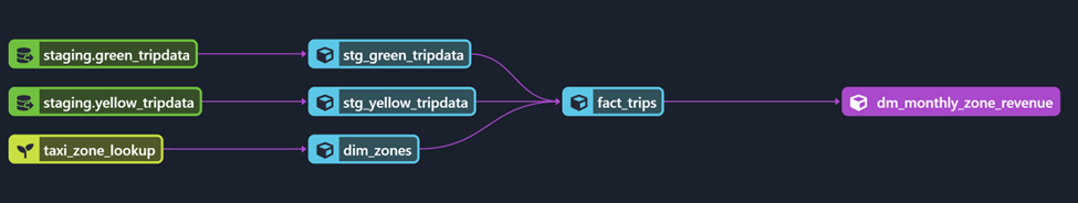 GitHub - kennethbgr/ny-taxi-data: Data engineering project working with ...