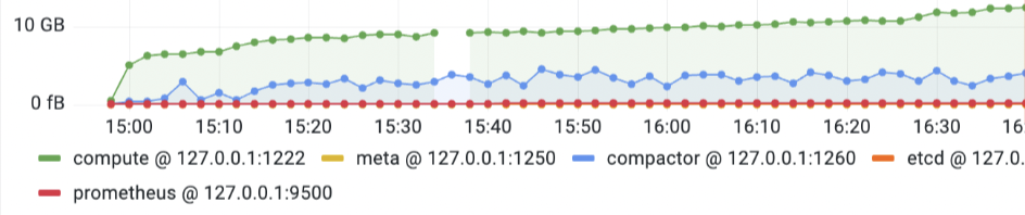 investigate the cause of the slowly-growing memory usage · Issue #4819 · risingwavelabs ...