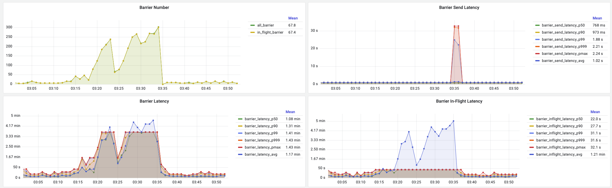 bug(mv-on-mv): creating `count(*)` mv cause barriers pile-up · Issue #8177 · risingwavelabs ...