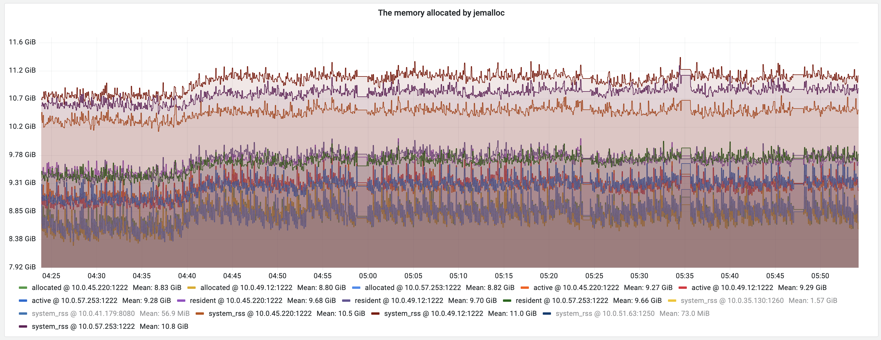 observation: memory usage reported by jemalloc-stats differs a lot from node memory (rss ...