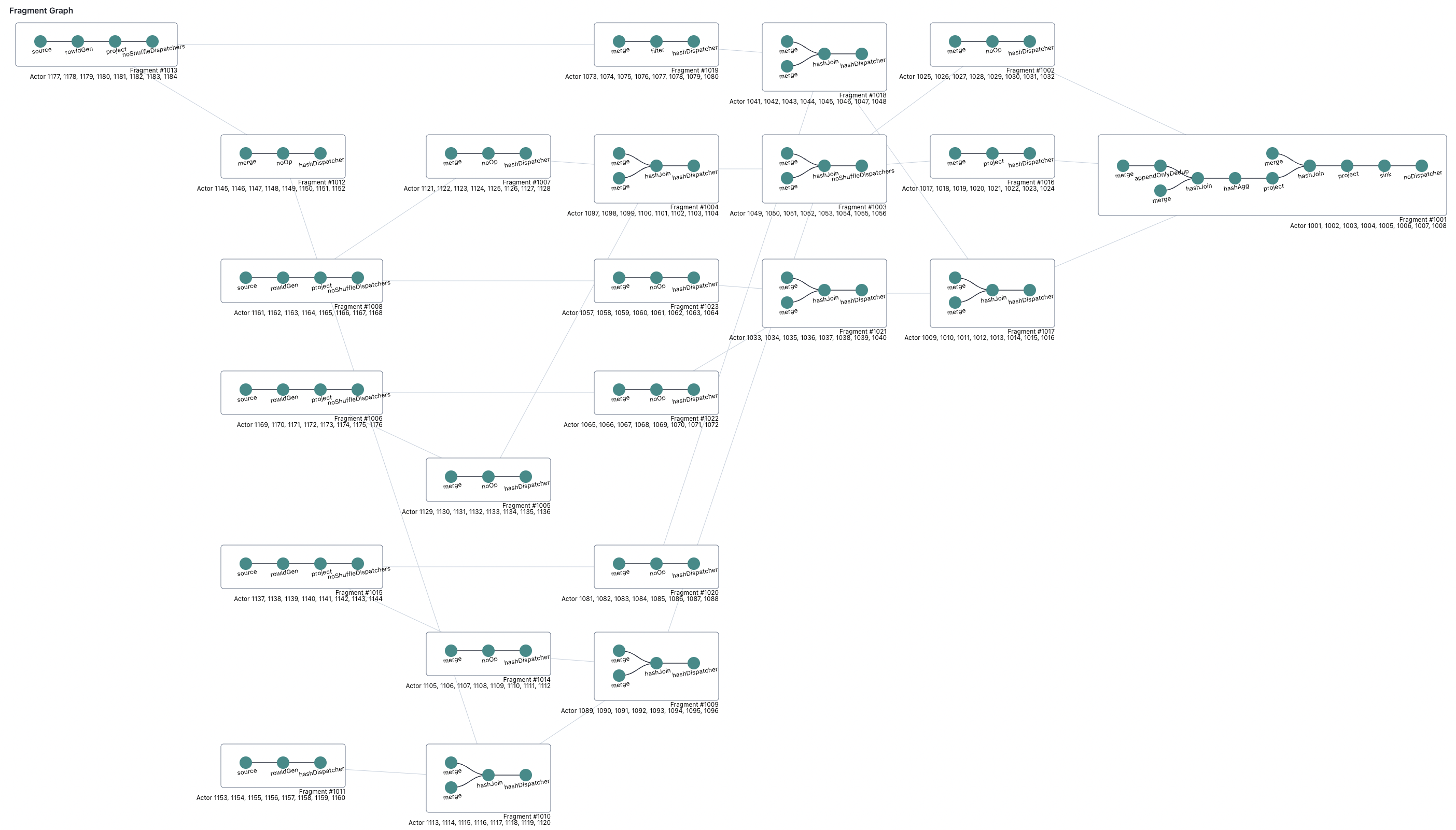 bug: TPC-H Q2 OOM · Issue #10330 · risingwavelabs/risingwave · GitHub