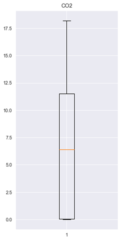 GitHub - 865214/Project: Forecasting Air Quality for CO2 Emission