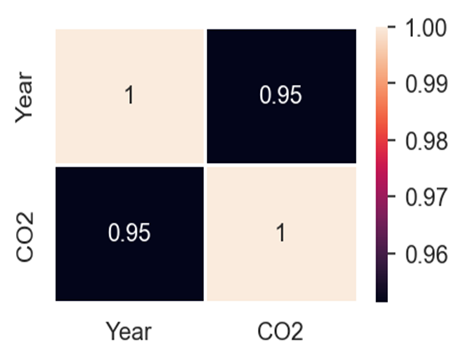 GitHub - 865214/Project: Forecasting Air Quality for CO2 Emission