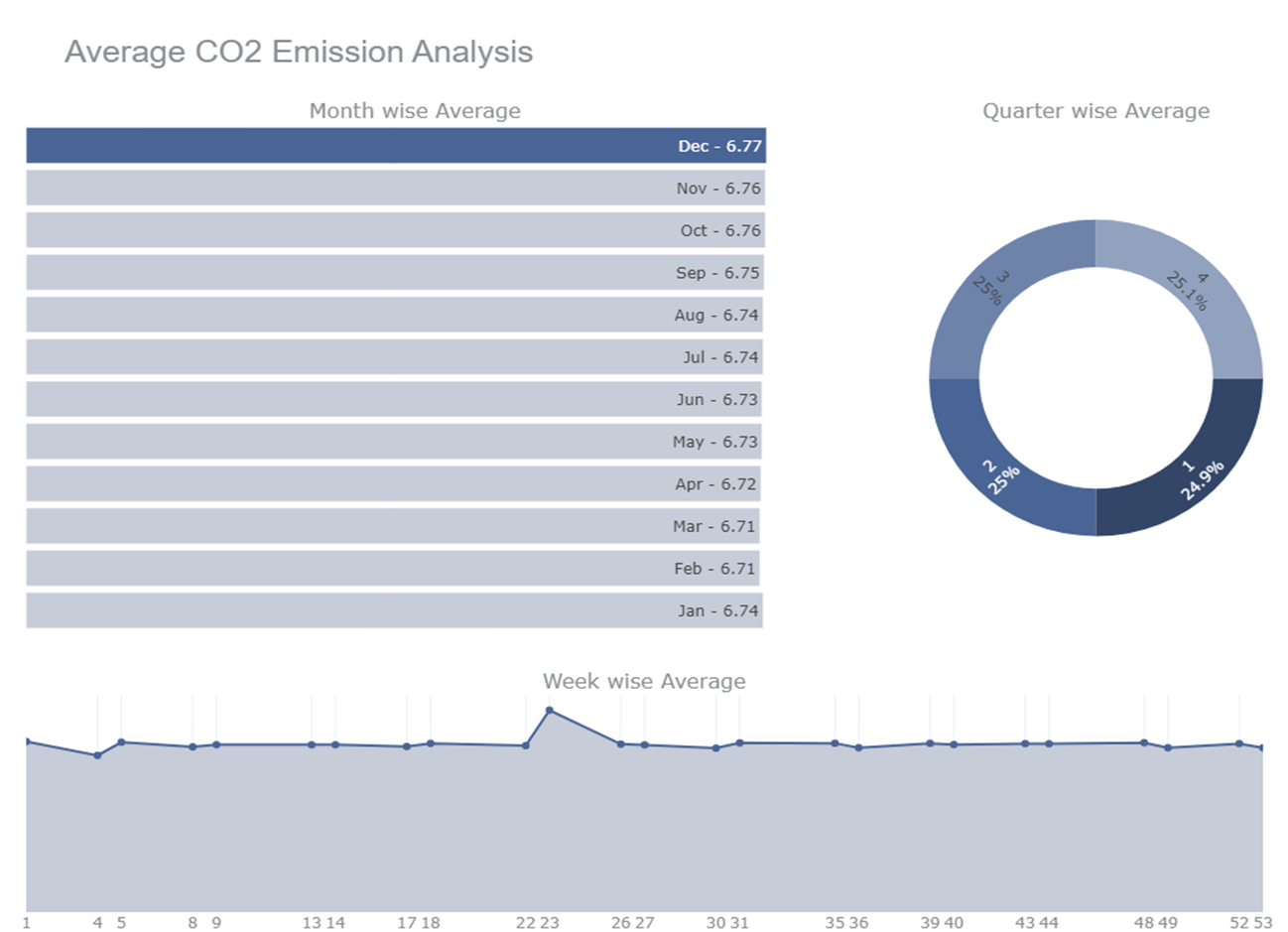 GitHub - 865214/Project: Forecasting Air Quality for CO2 Emission