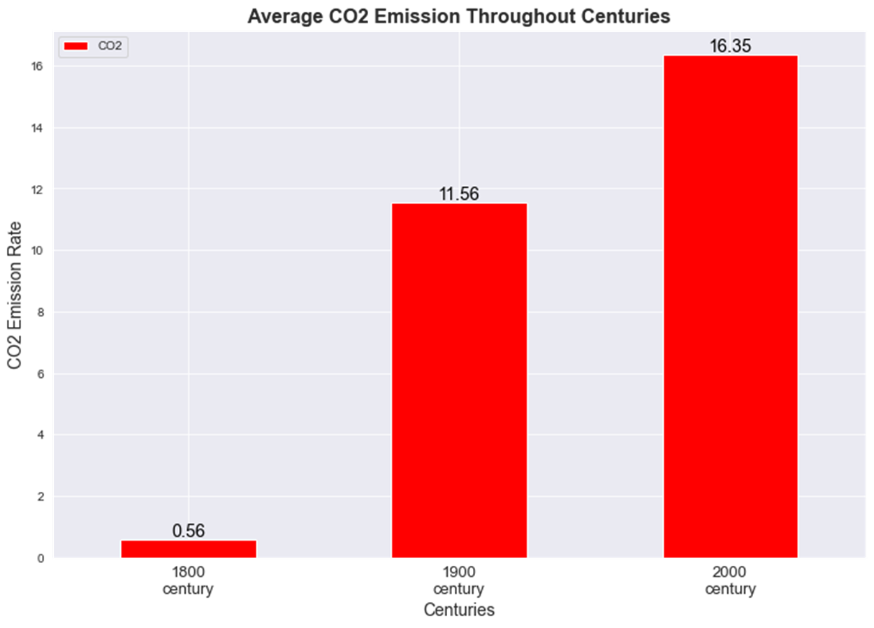 GitHub - 865214/Project: Forecasting Air Quality for CO2 Emission
