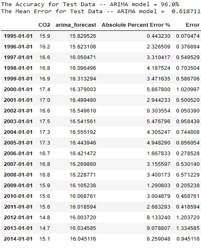 GitHub - 865214/Project: Forecasting Air Quality for CO2 Emission