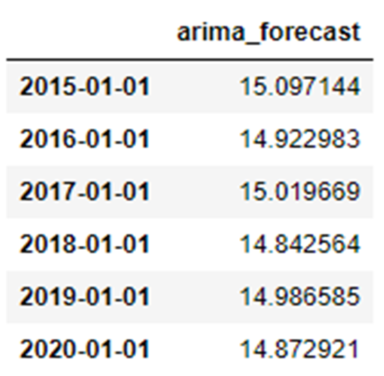 GitHub - 865214/Project: Forecasting Air Quality for CO2 Emission
