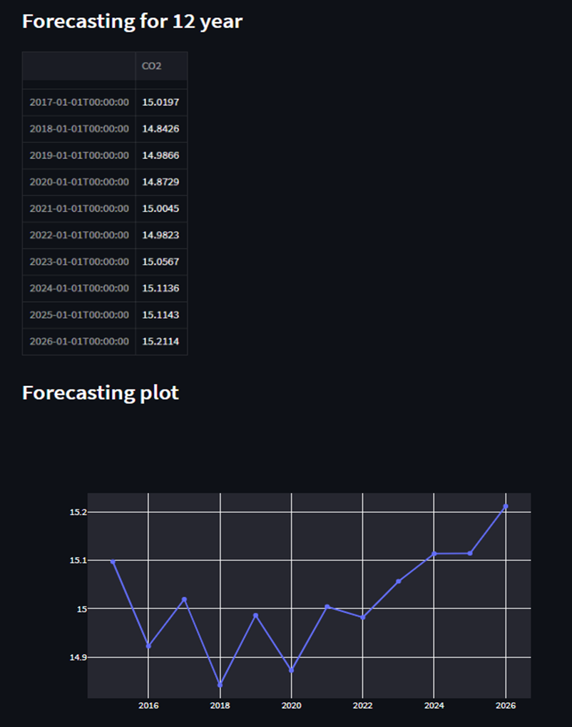 GitHub - 865214/Project: Forecasting Air Quality for CO2 Emission