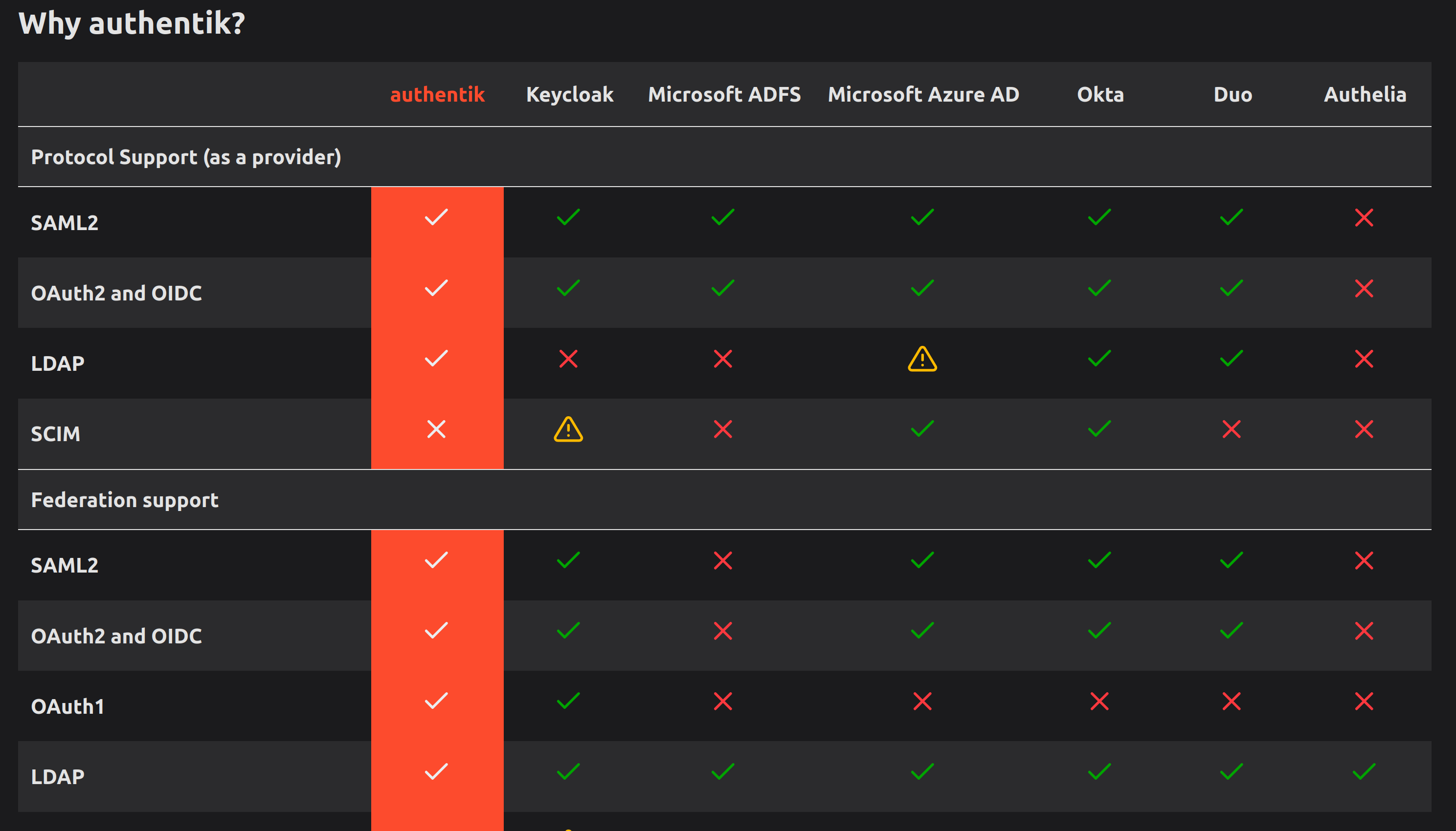 Docs: In the feature comparison table it does nocht become clear that Keycloak is not an LDAP ...